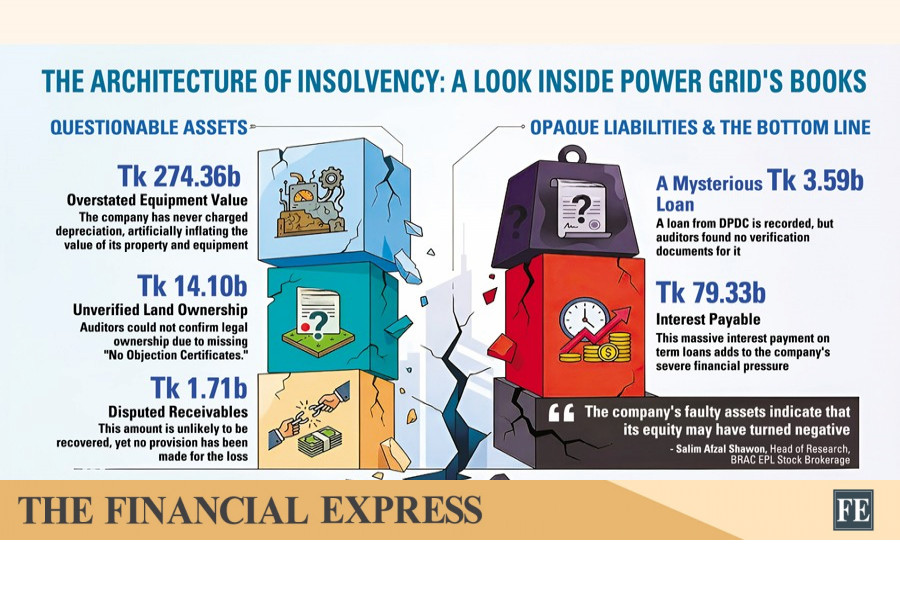 Hidden liabilities threaten to cripple Power Grid, outweigh assets ...