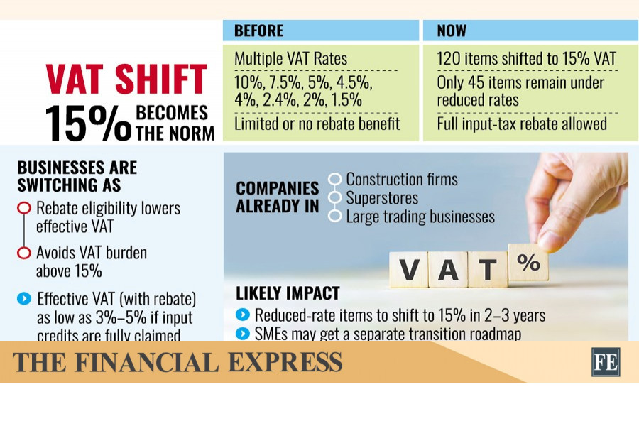 Rate high, rebate reduces overall tax incidence | The Financial Express