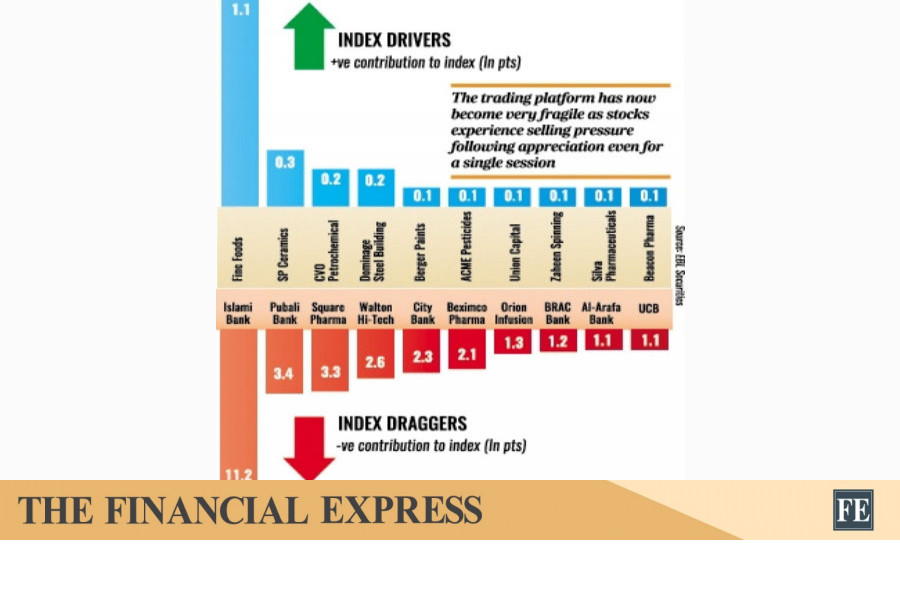 Dhaka stocks slide as blue chips face selling pressure | The Financial ...