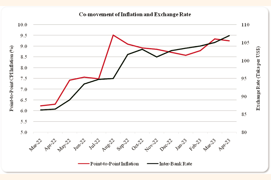 Budget FY24 and the exchange rate-inflation connection | The Financial ...