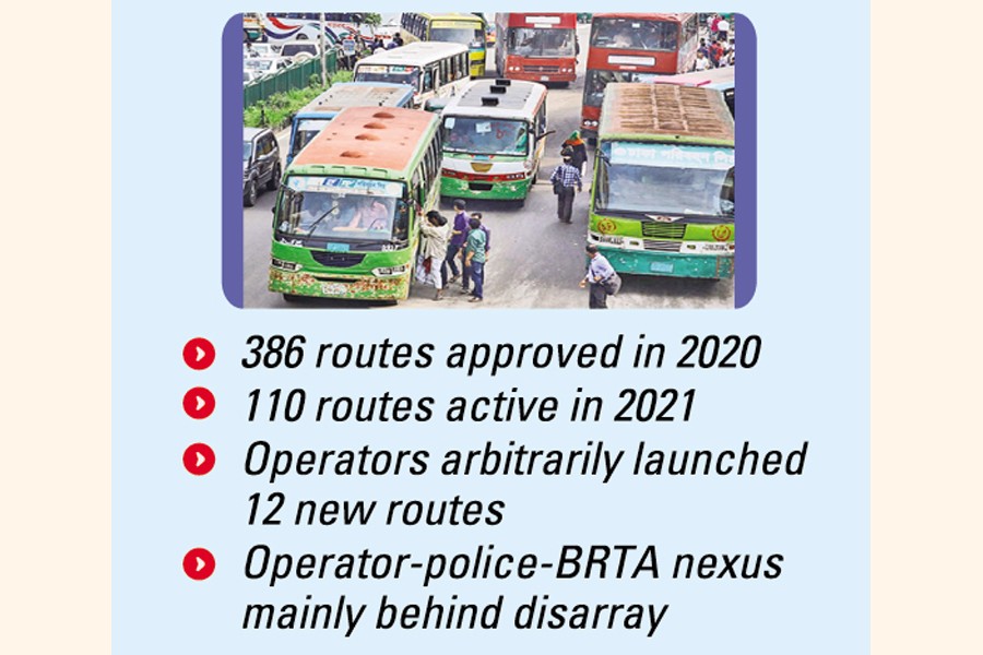 Only 95 routes active among 386 approved | The Financial Express