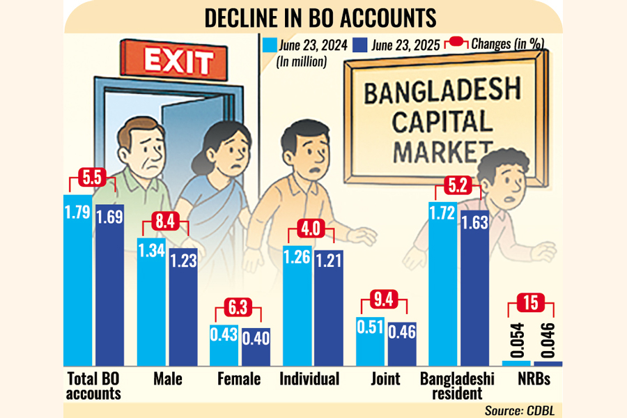 Investors dump shares in hefty losses, unmoved by lofty reforms | The Financial Express