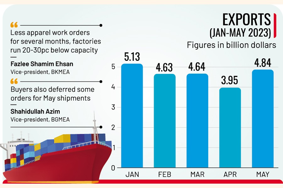 Export rebounds with quantum leap in May | The Financial Express