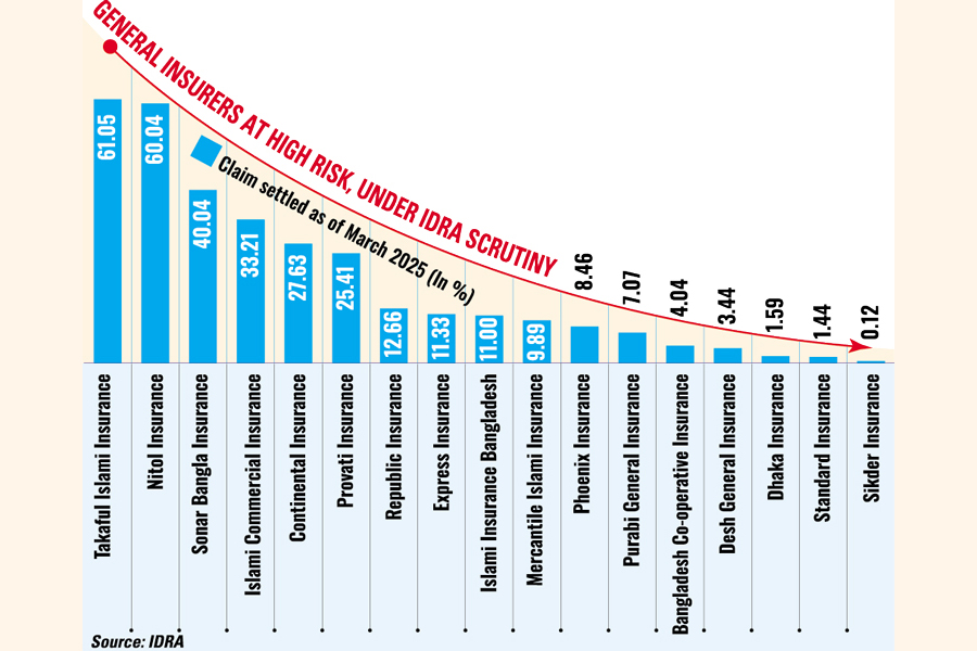 IDRA to investigate 17 general insurers in disciplinary crackdown | The Financial Express