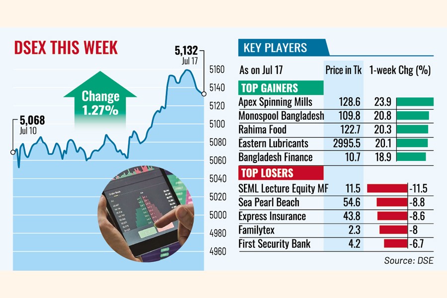 DSEX hits 3-month high as investors stay upbeat | The Financial Express