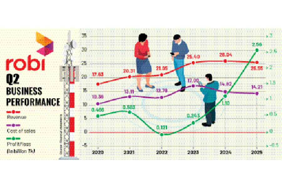 Robi posts 134pc Q2 profit surge on operational efficiency | The ...