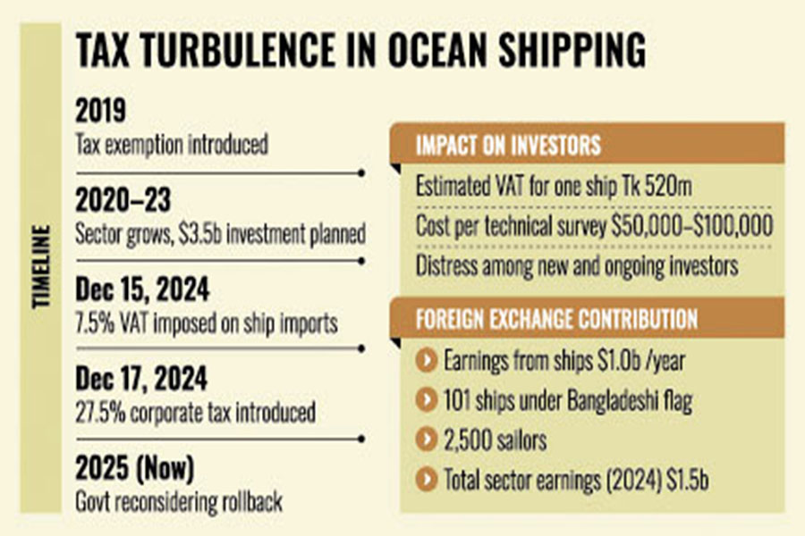 Ocean-going ship imports may get tax exemption again | The Financial ...