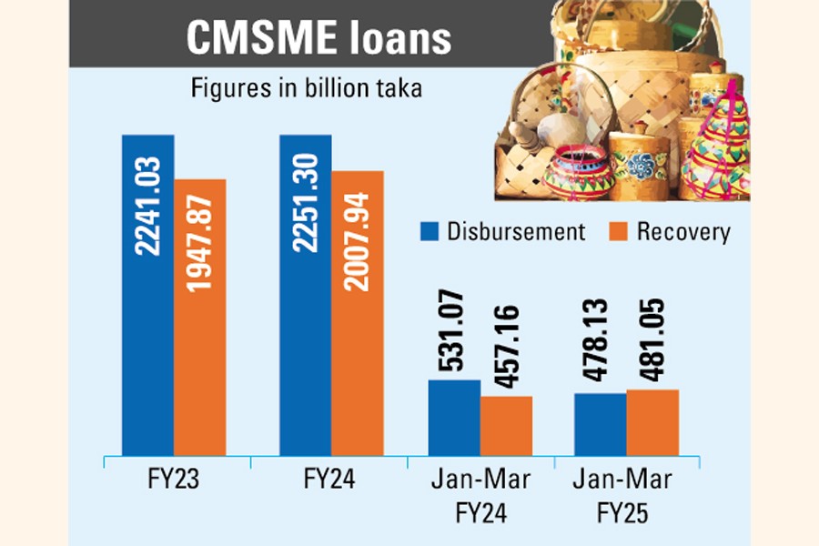 CMSME lending declines considerably in Q3 of FY'25 | The Financial Express