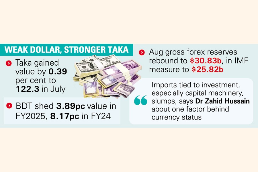 BDT appreciates after years of depreciation | The Financial Express