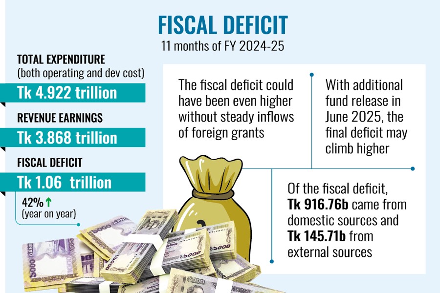 Govt's fiscal deficit exceeds Tk 1.0t in 11 months of FY'25 | The Financial Express
