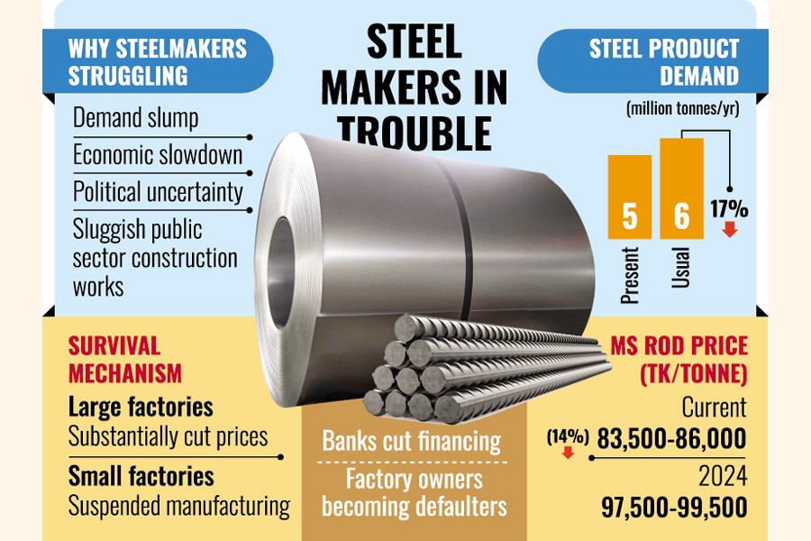 Steelmakers struggle amid demand slump | The Financial Express