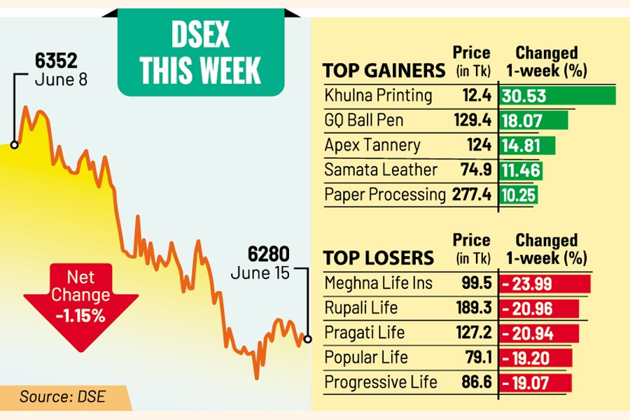 Weekly stock market review: Prospect of rate hike rattles market | The ...