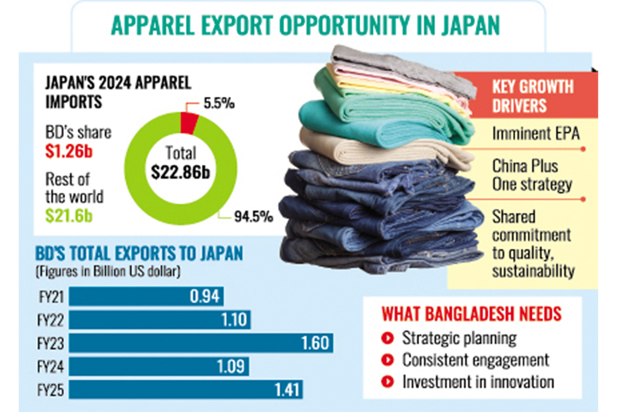 Bangladesh eyes vast Japanese RMG market | The Financial Express