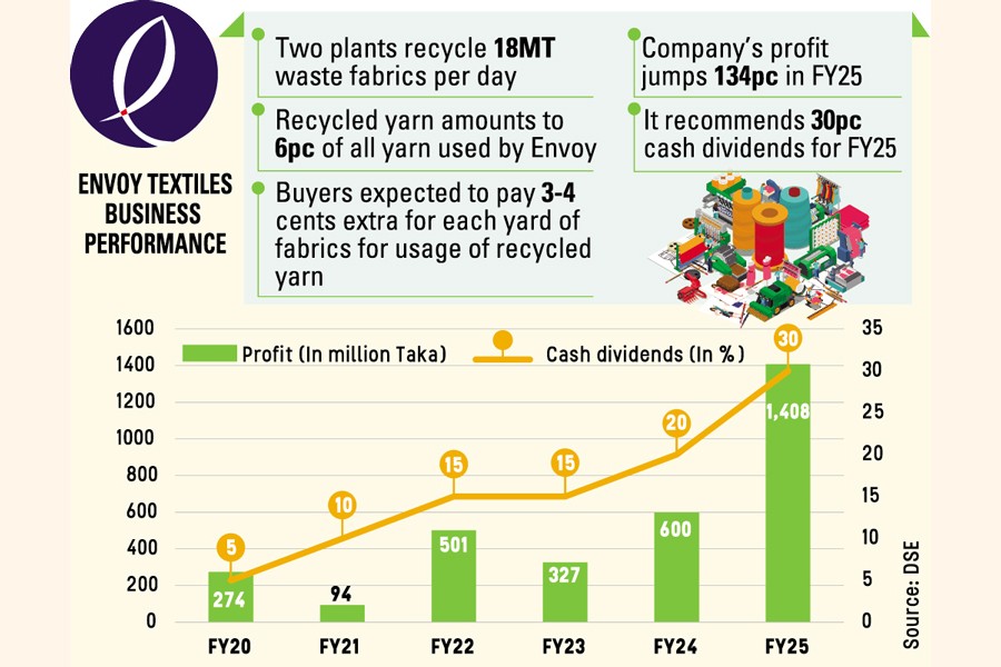 Envoy Textiles' go-green pursuit has economic motive too | The ...