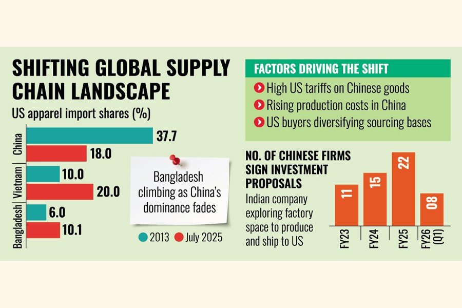 Chinese, Indian firms eye Bangladesh to invest in RMG sector | The ...