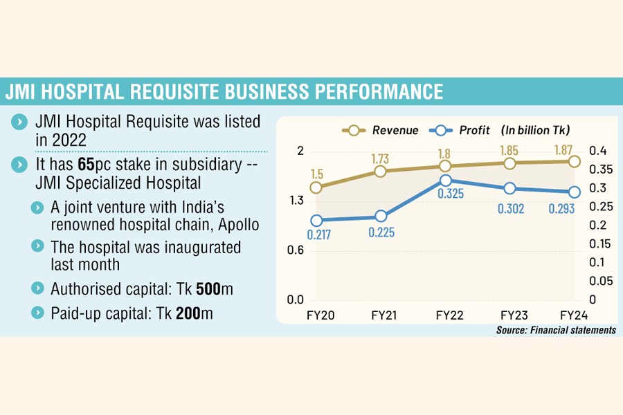 JMI Hospital Requisite injects fresh funds into Apollo-partnered ...