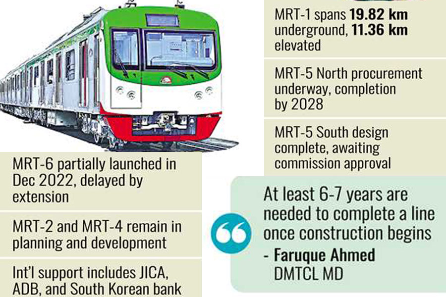 DMTCL planning to extend completion timeline until 2035 | The Financial ...