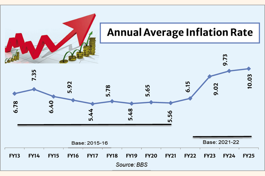Short-run vs long-run inflation | The Financial Express