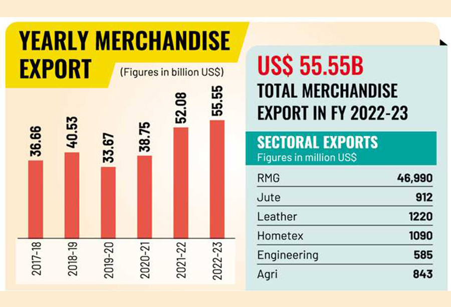 Merchandise export highest, yet misses annual target | The Financial ...