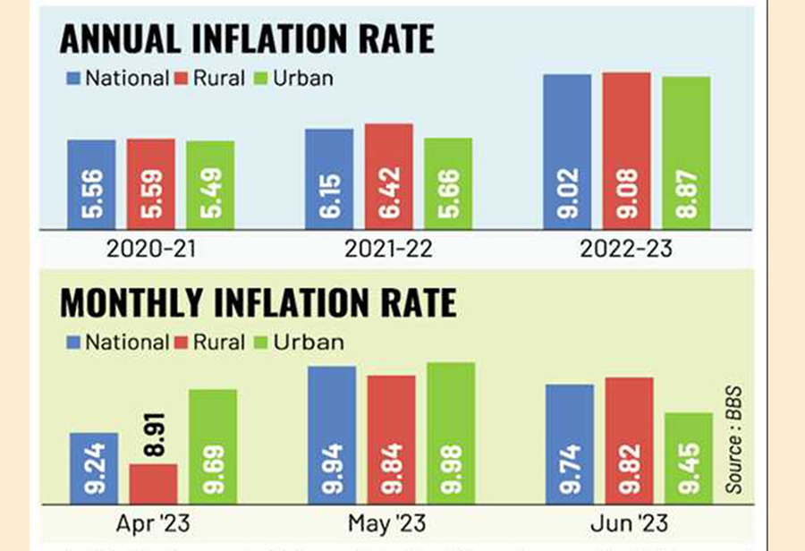 June inflation sees slight drop despite rising food prices | The ...