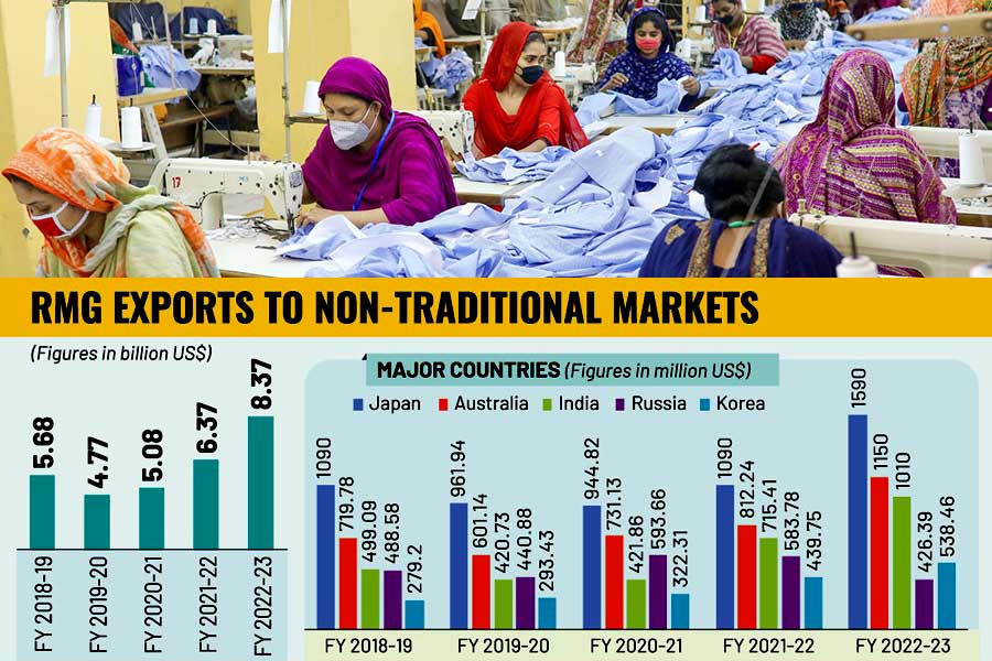 Promising pickup in RMG export to newer markets | The Financial Express