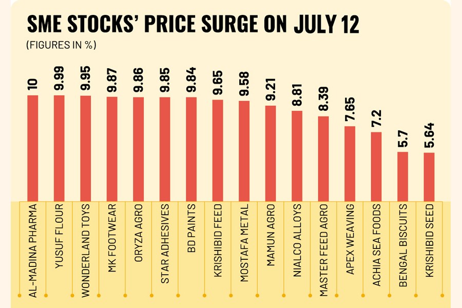 SME board rises to 9-month high, as investors look away from main ...
