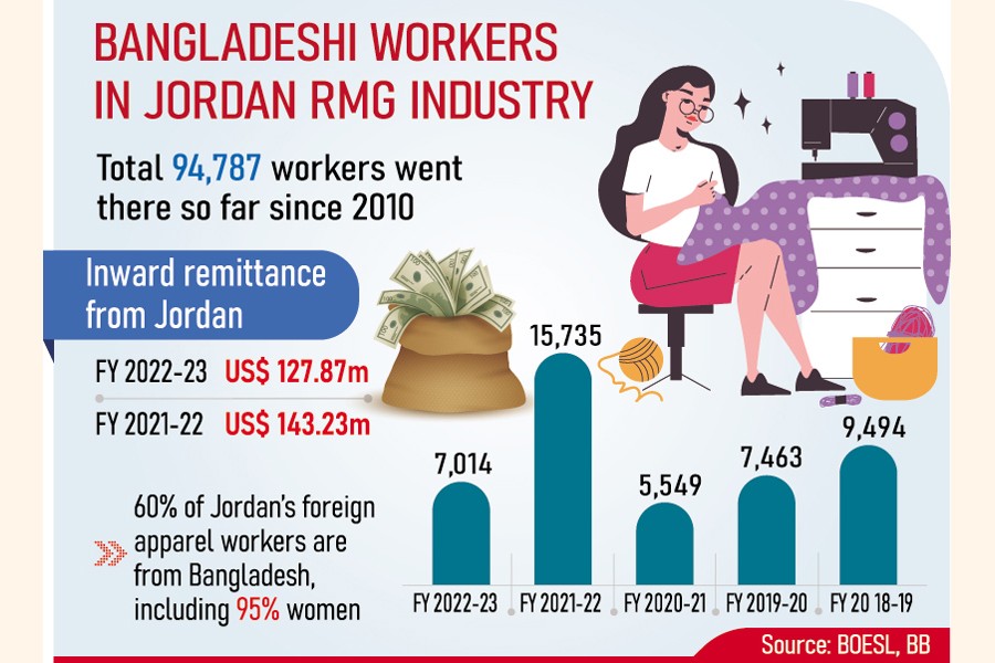 BD workers' jobs in Jordan's RMG sector halve | The Financial Express