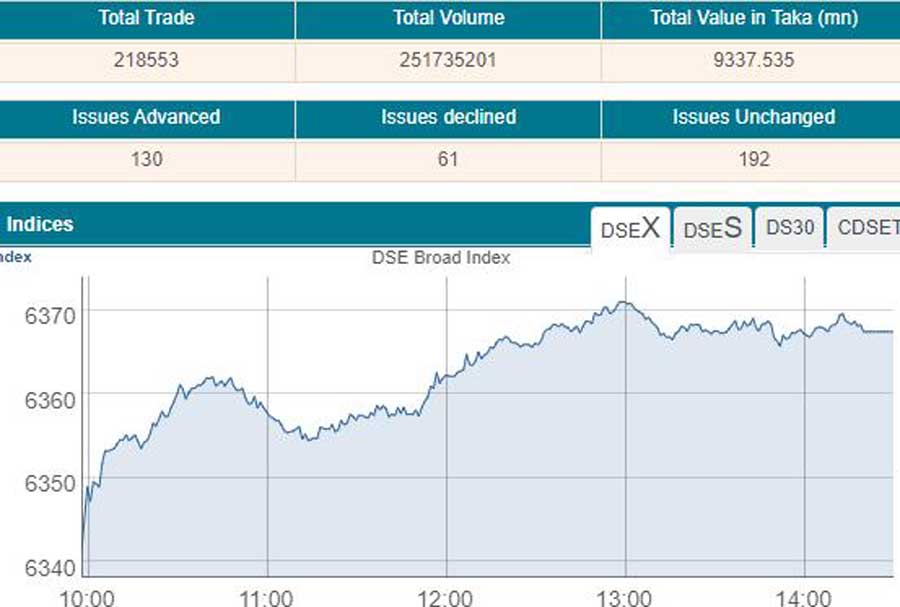 Stocks stay afloat with rising turnover | The Financial Express