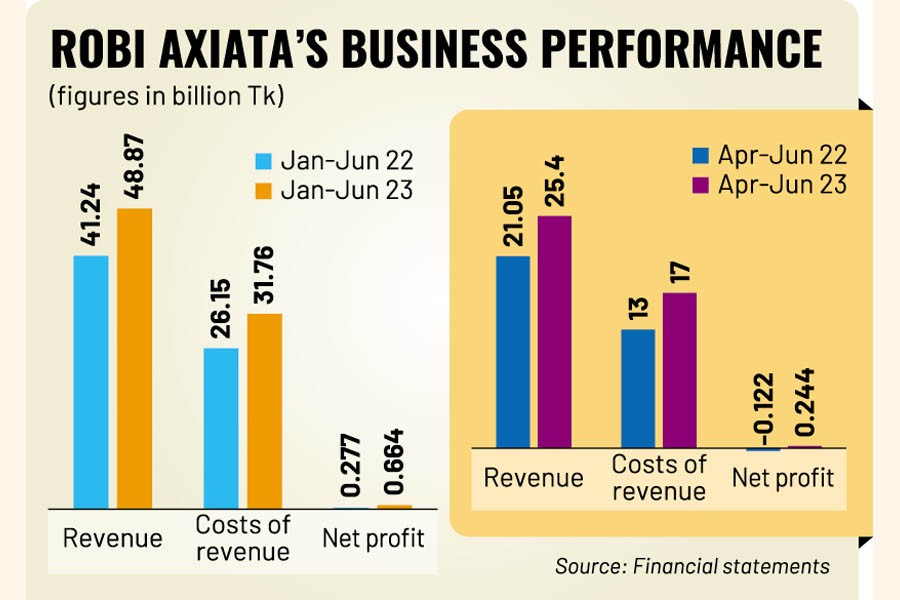 Robi's half-yearly profit jumps 140pc | The Financial Express
