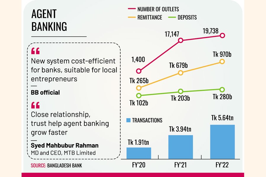 Agent banking boom becomes liquidity booster | The Financial Express
