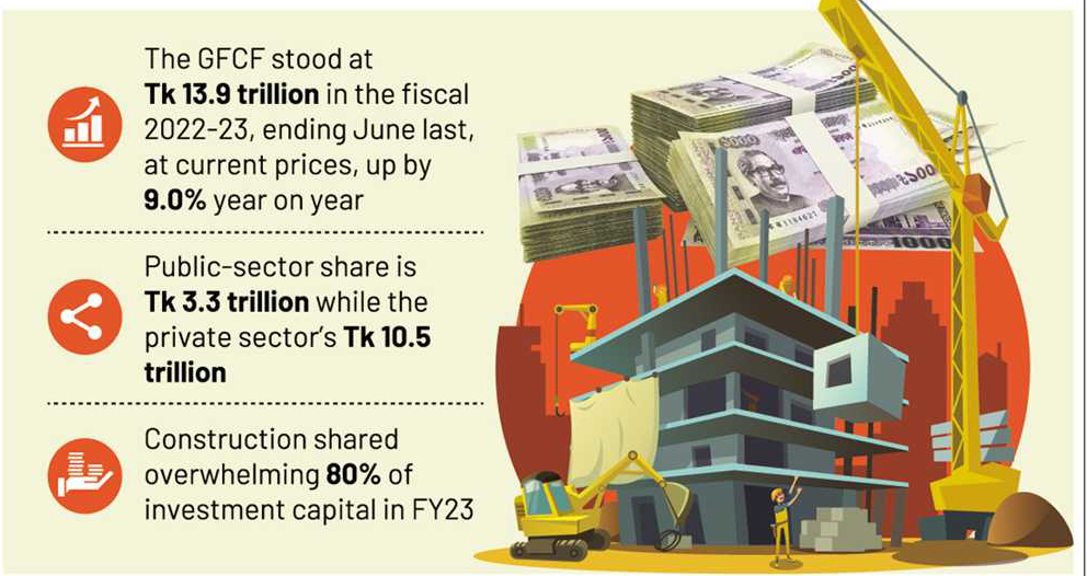 Investment bonanza in construction, squeeze in production | The ...