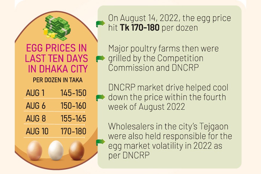 Egg retails at record Tk 180 a dozen | The Financial Express
