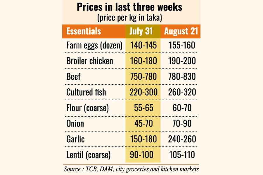 Recurrent price spike compounds consumer woes | The Financial Express