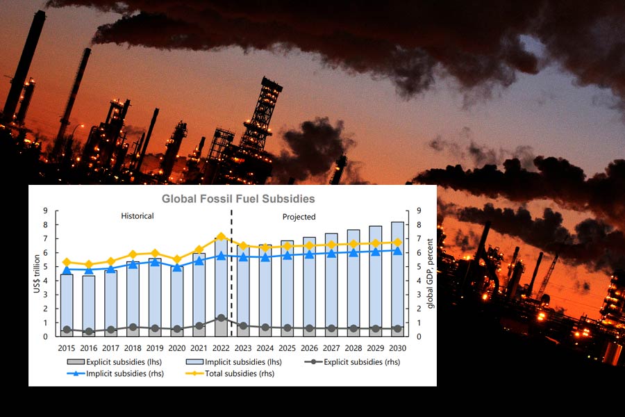 Global subsidies for fossil fuels topped $7.0 trillion in 2022: IMF | The Financial Express