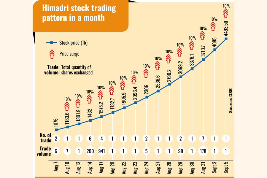 Look at graphs: Himadri sets a blatant example of price manipulation ...
