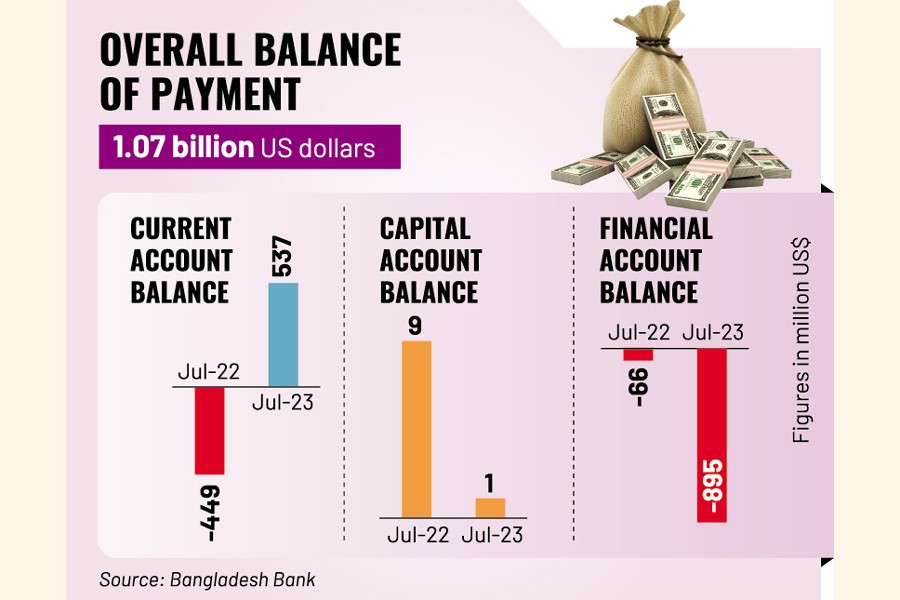 BoP situation keeps worsening | The Financial Express
