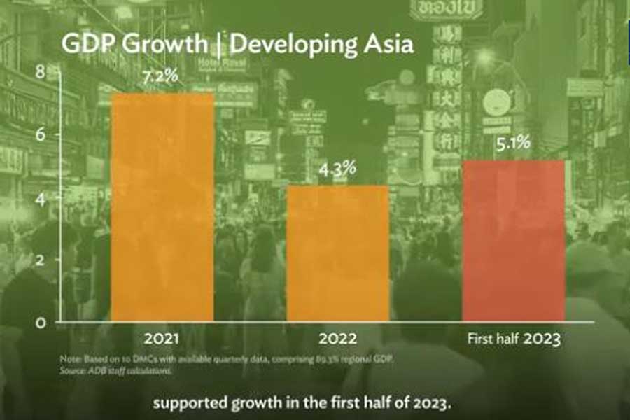 ADB projects 4.7pc growth for developing Asia amid risks | The Financial Express