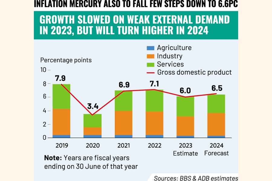 Economy may grow 6.5pc with inflation easing | The Financial Express