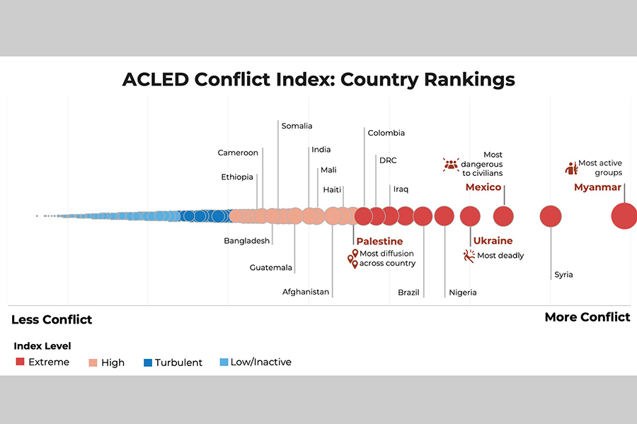 Bangladesh ranked 22nd among 50 most conflict-ridden countries by US ...