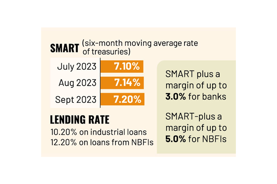 Smart rate rises to 7.2pc to make funds costlier | The Financial Express
