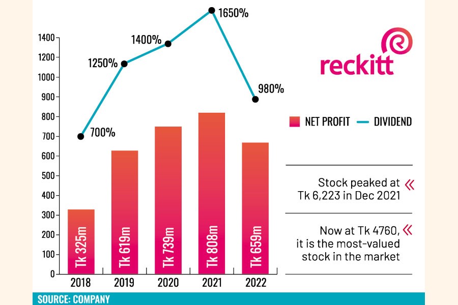 Reckitt Benckiser's 2022 profit falls on declining demand for hygiene products | The Financial ...
