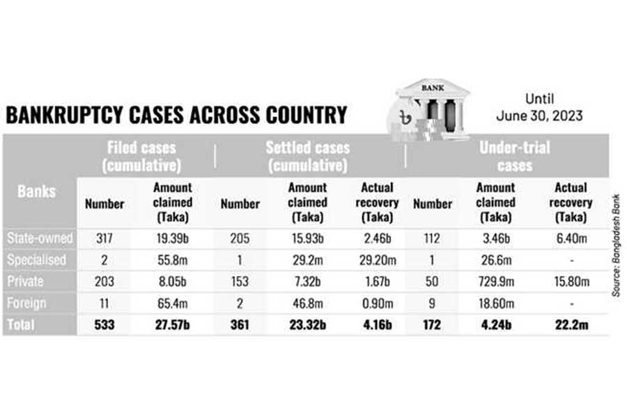 Bankruptcy cases yield little for banks | The Financial Express
