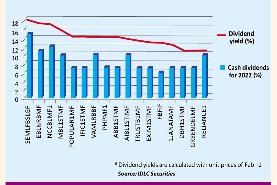 How to explain listed MFs' latest double-digit returns on investments ...