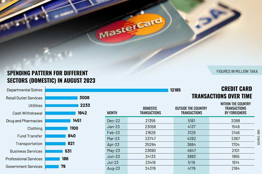 August credit card spending up 4.09pc | The Financial Express