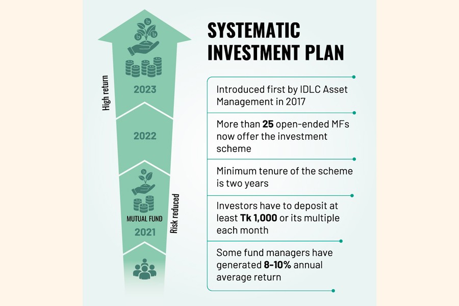 Systematic investment plan: A tool engendering enthusiasm in MFs | The ...