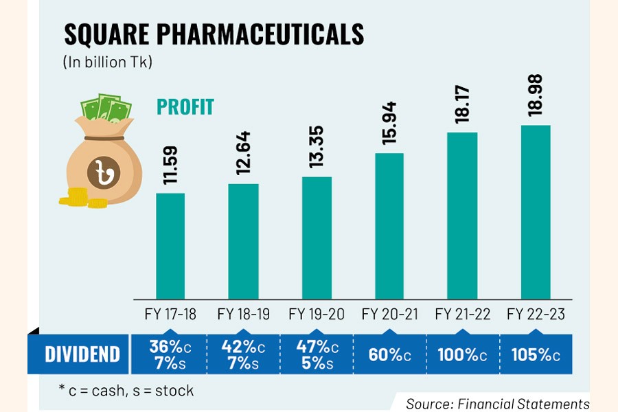 Square Pharma declares record cash dividend as profit grows | The ...