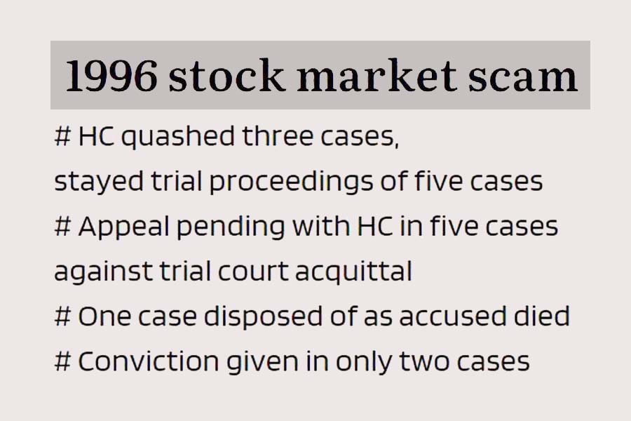 1996 stock market scam: BSEC to revive pending cases | The Financial ...