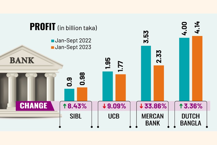 Dutch-Bangla Bank achieves profit growth on cheaper funds | The ...