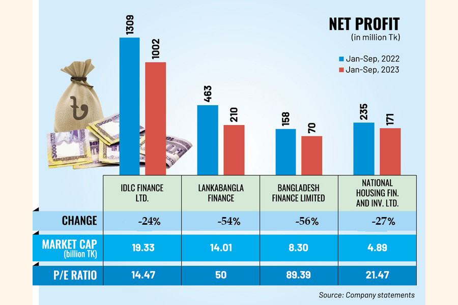 NBFIs’ profits tumble for deposit, lending rate mismatch | The ...
