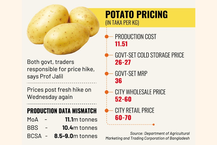 Govt permits import of 50,000-tonne potato | The Financial Express